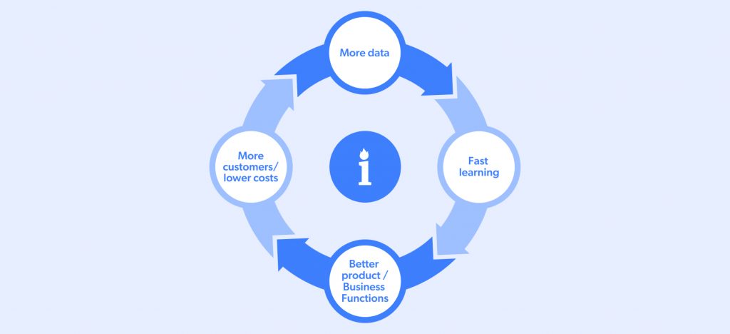 Data Flywheel: A Data Strategy to Scale Your Business