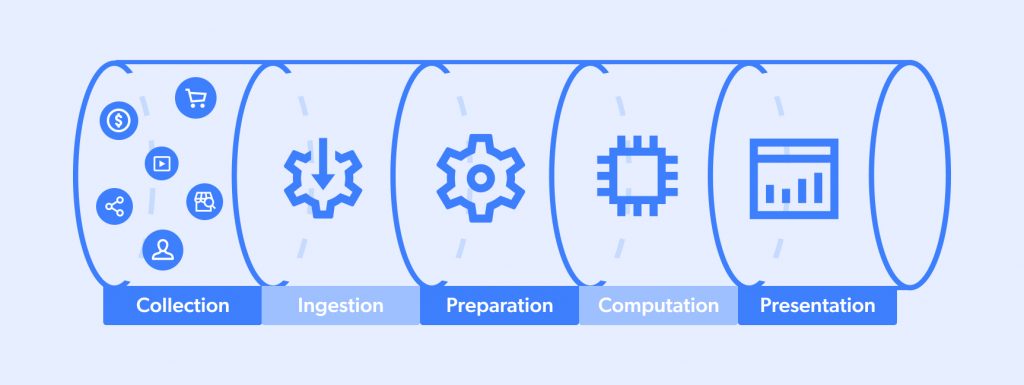 What is data pipeline architecture - examples and benefits