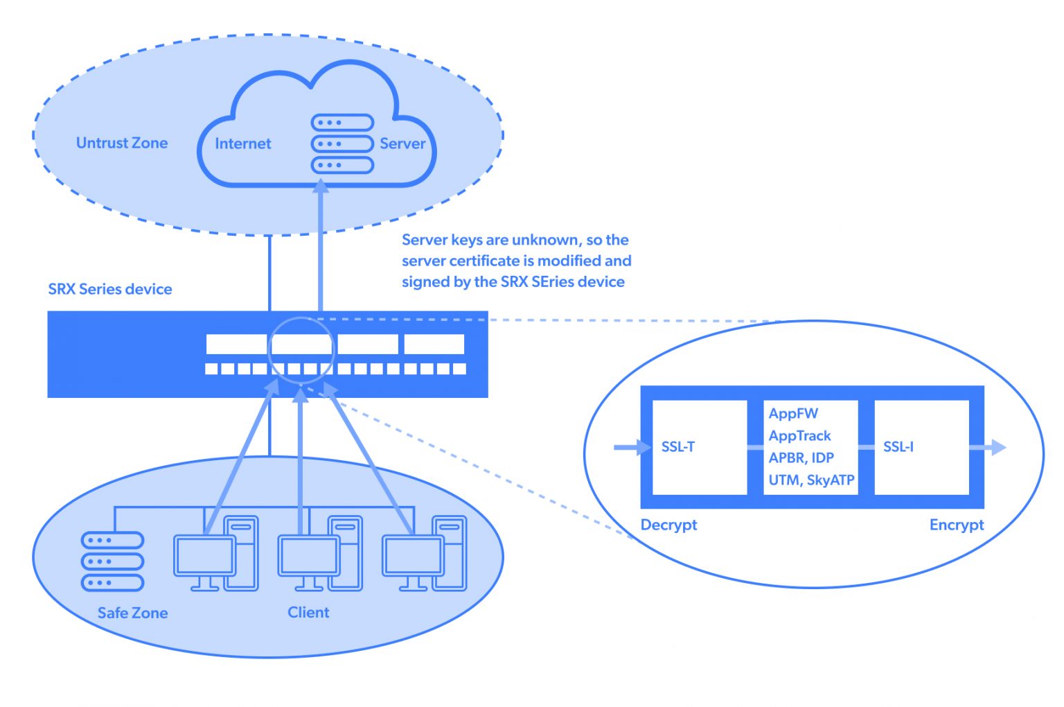 What Is an SSL Proxy? SSL Proxies Explained