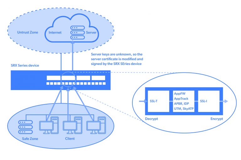 What Is an SSL Proxy? SSL Proxies Explained