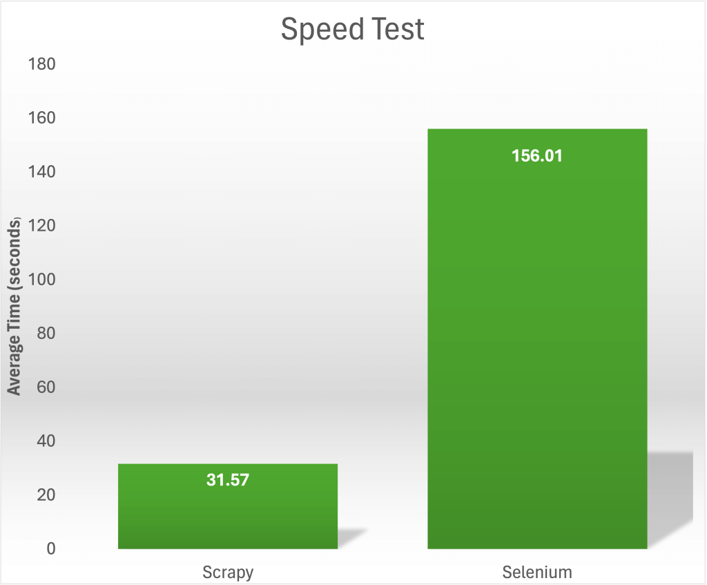 Scrapy vs. Selenium: Which One to Choose?