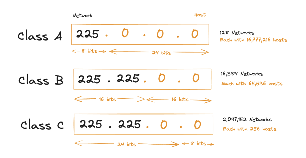 What is IPv4?