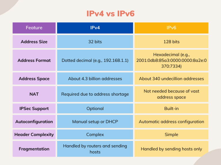 What is an IPv6 Address?