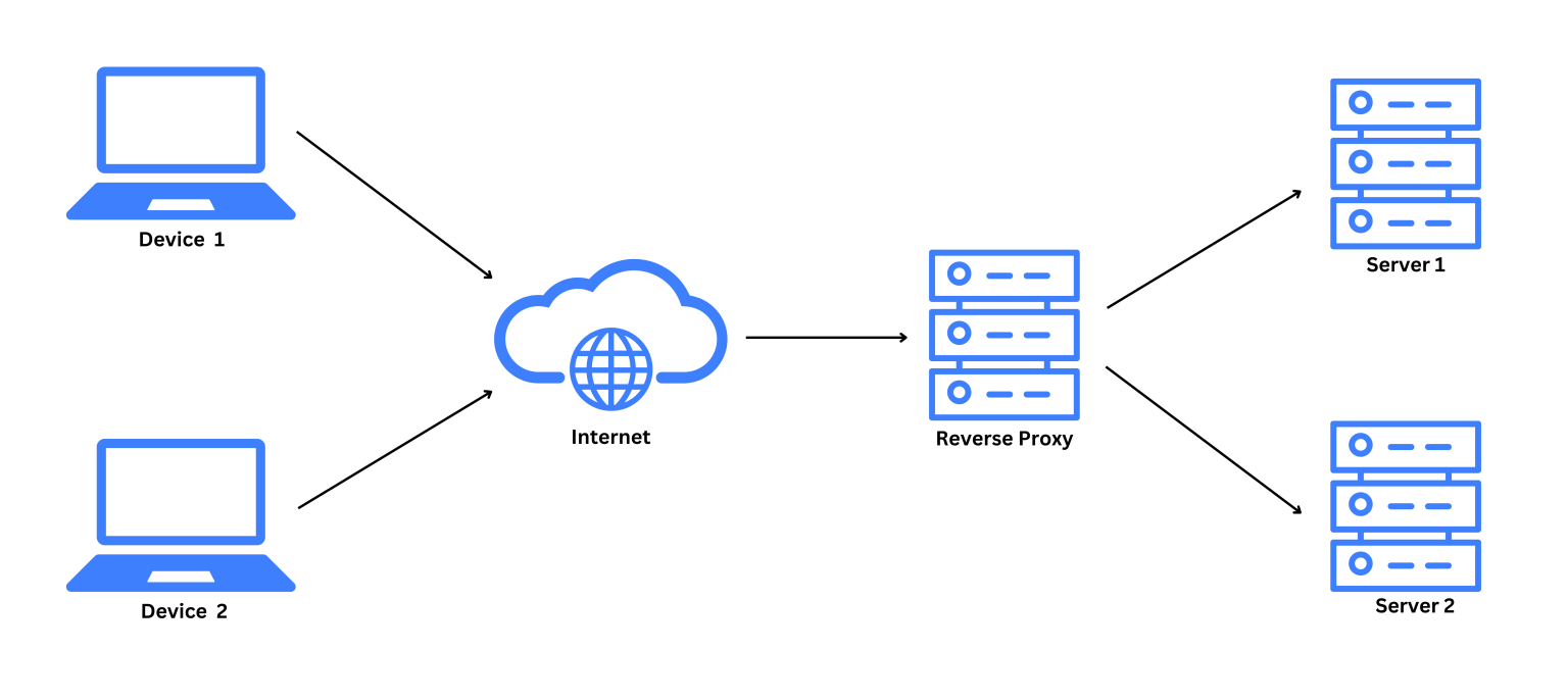 What Is a Reverse Proxy? Definition & Use Cases
