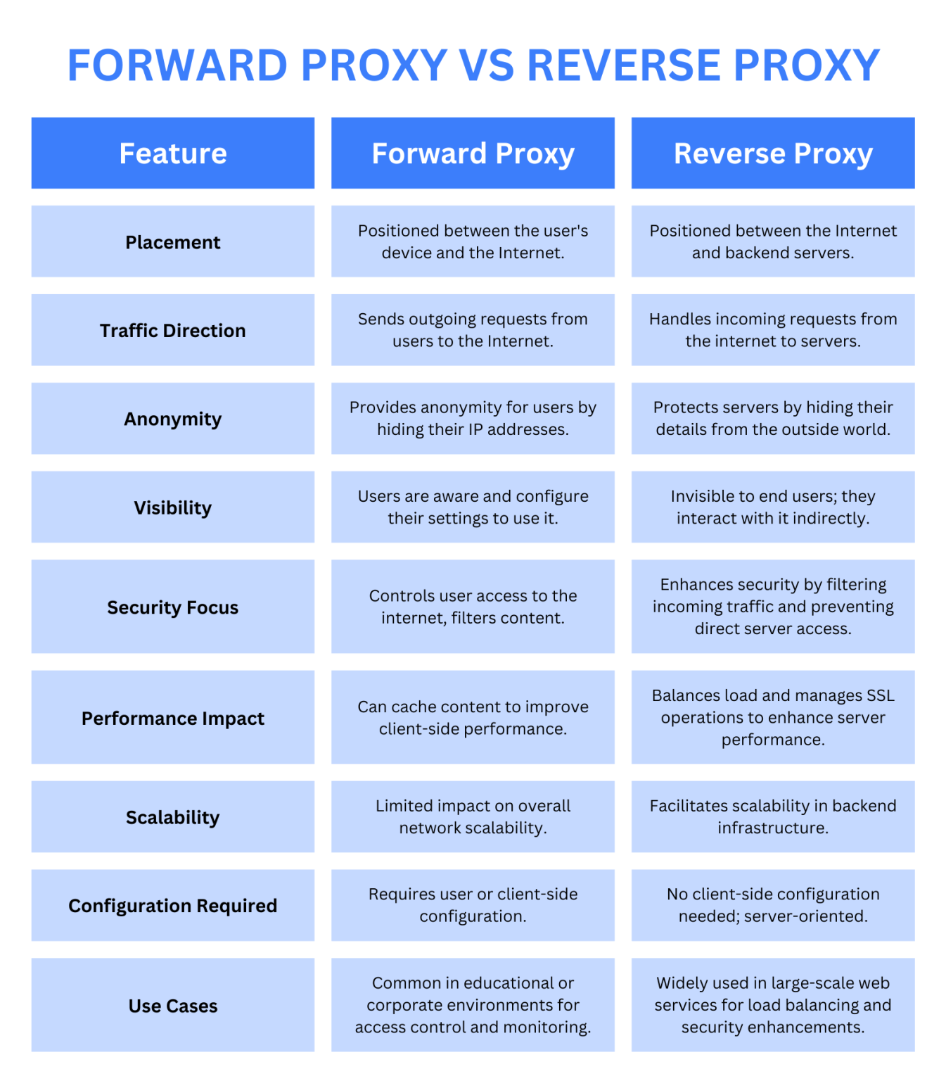 What Is a Reverse Proxy? Definition & Use Cases