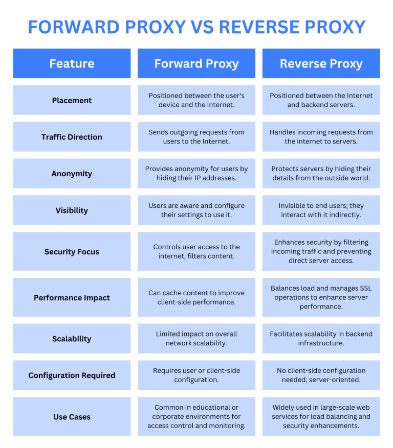 What Is a Reverse Proxy? Definition & Use Cases