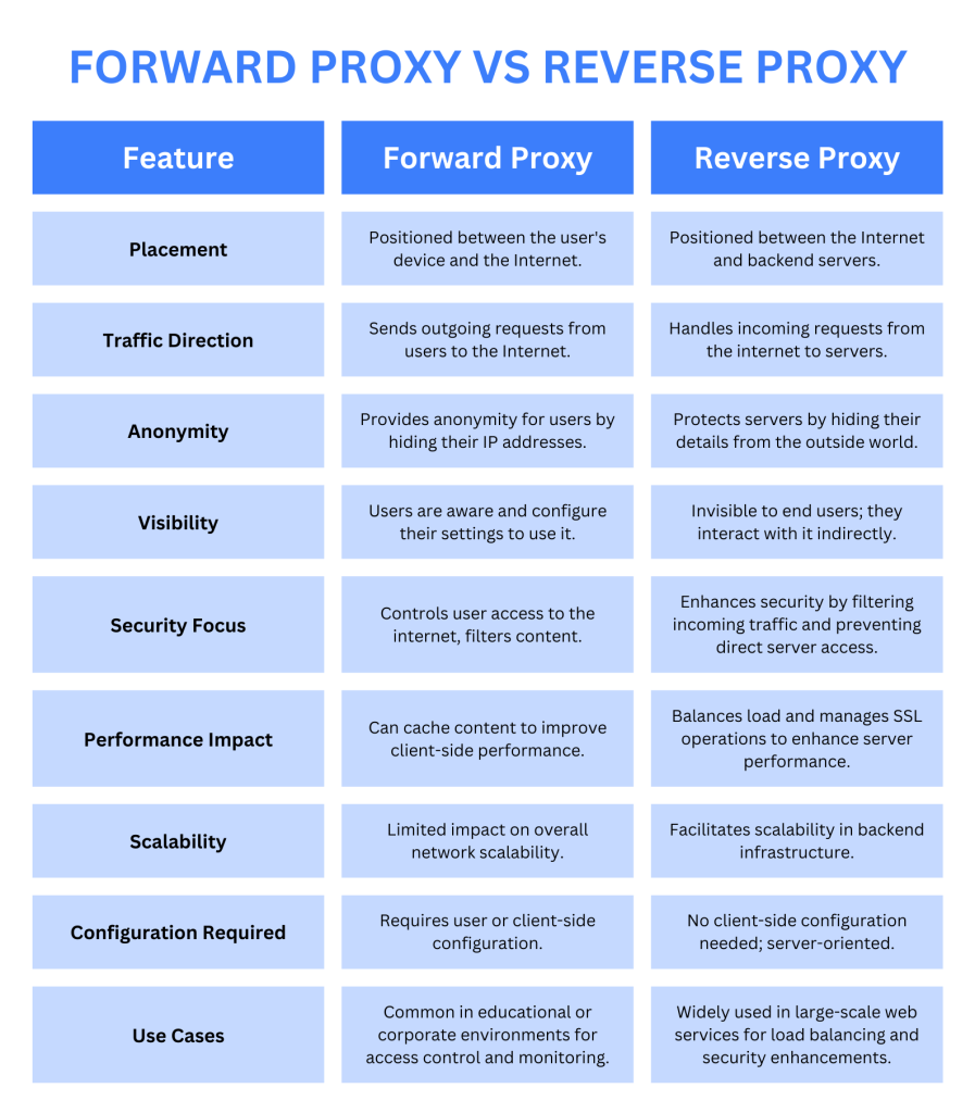 What Is a Reverse Proxy? Definition & Use Cases