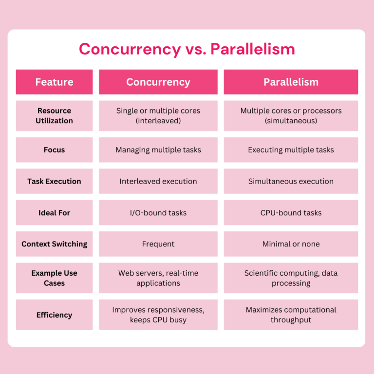 Concurrency vs. Parallelism: Key Differences and Use Cases