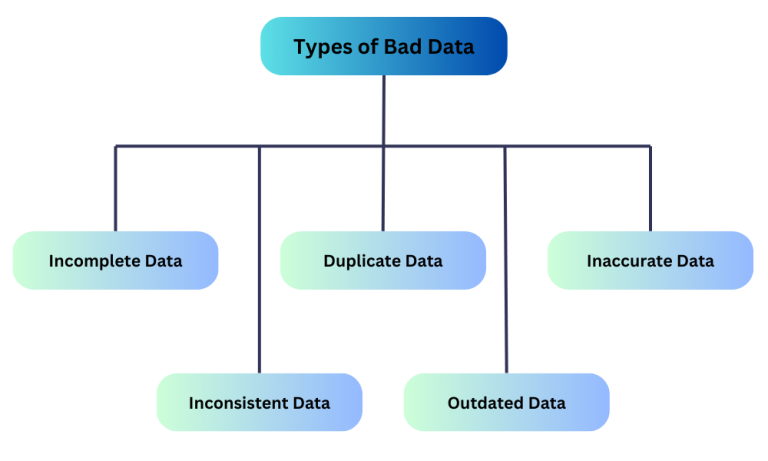 What is Bad Data? Types, Causes, and Prevention Strategies