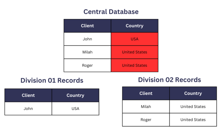 What is Bad Data? Types, Causes, and Prevention Strategies