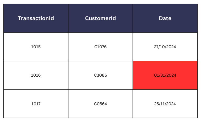 What is Bad Data? Types, Causes, and Prevention Strategies