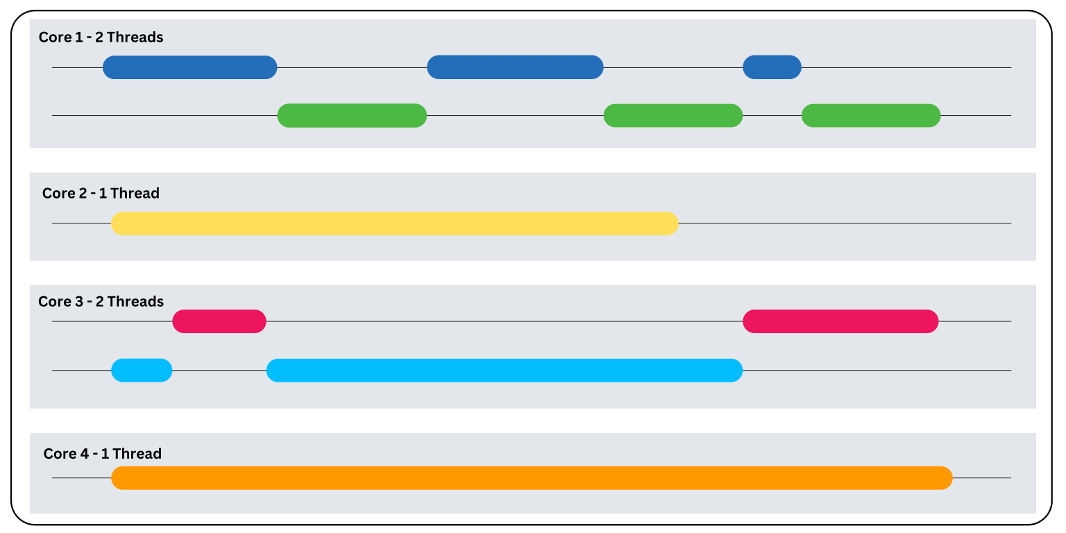 Concurrency vs. Parallelism: Key Differences and Use Cases