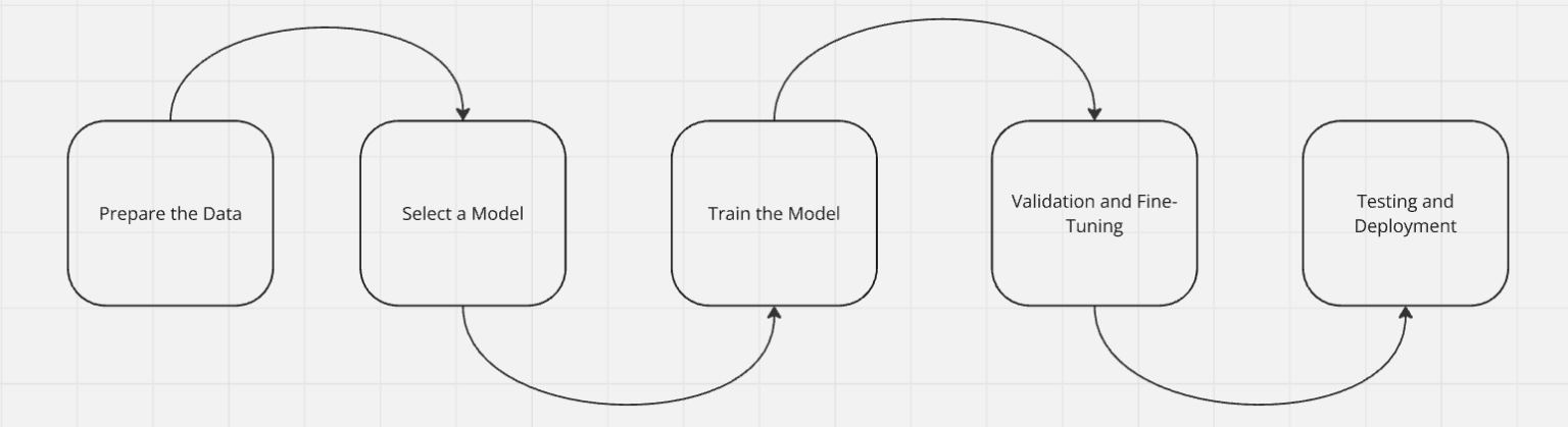 AI Model Training: How AI Learns & Why It Matters