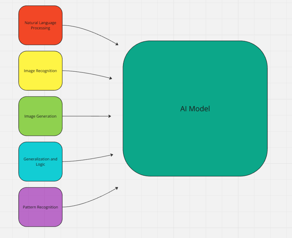 AI Model Training: How AI Learns & Why It Matters