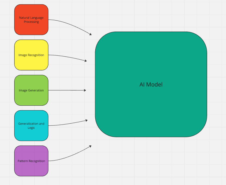 AI Model Training: How AI Learns & Why It Matters