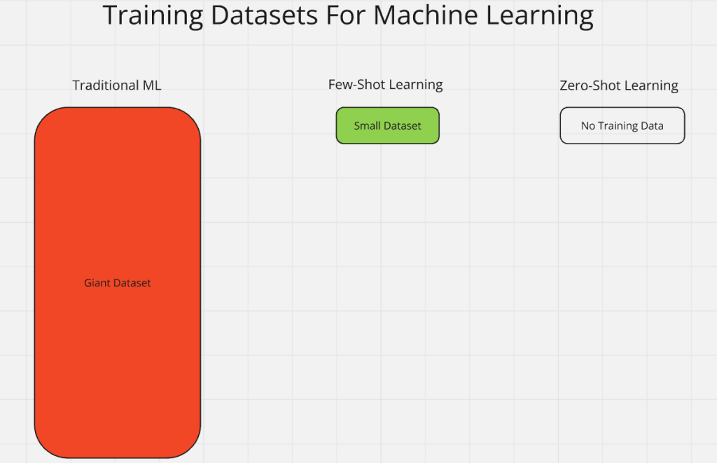 Zero-Shot Learning: How AI Learns Without Training Data