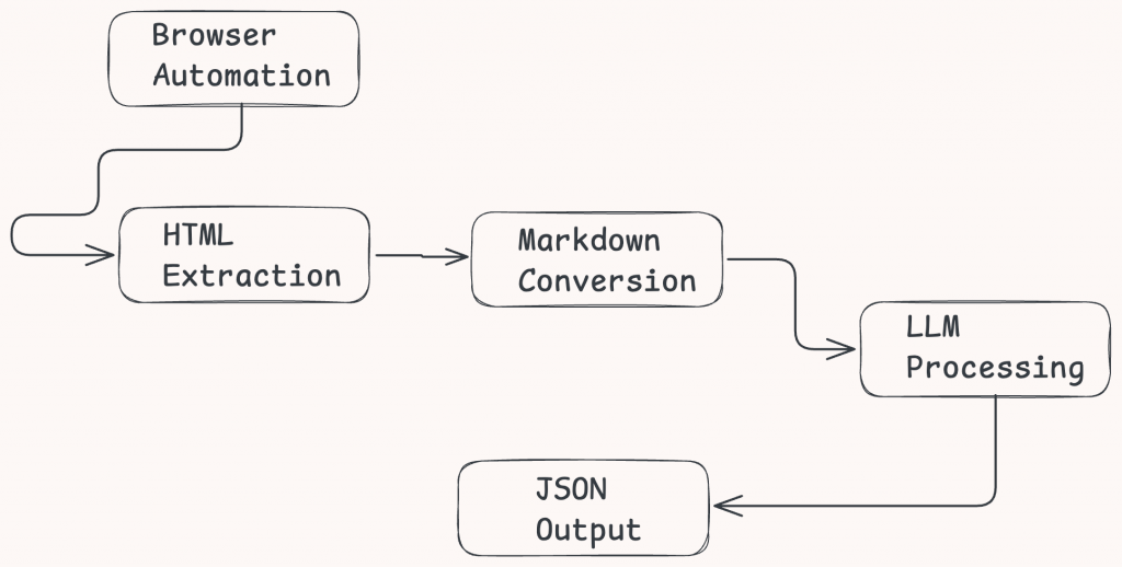Web Scraping with LLaMA 3: AI-Powered Web Scraping