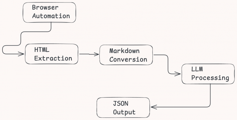 Web Scraping with LLaMA 3: AI-Powered Web Scraping