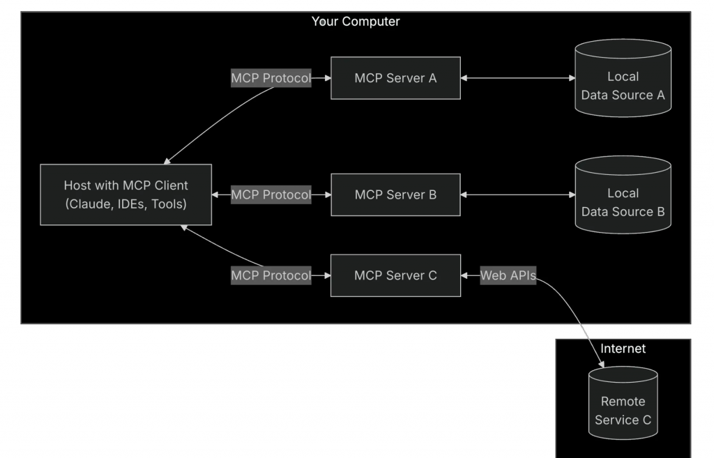 Build a MCP Server for Web Scraping: Step-By-Step Guide
