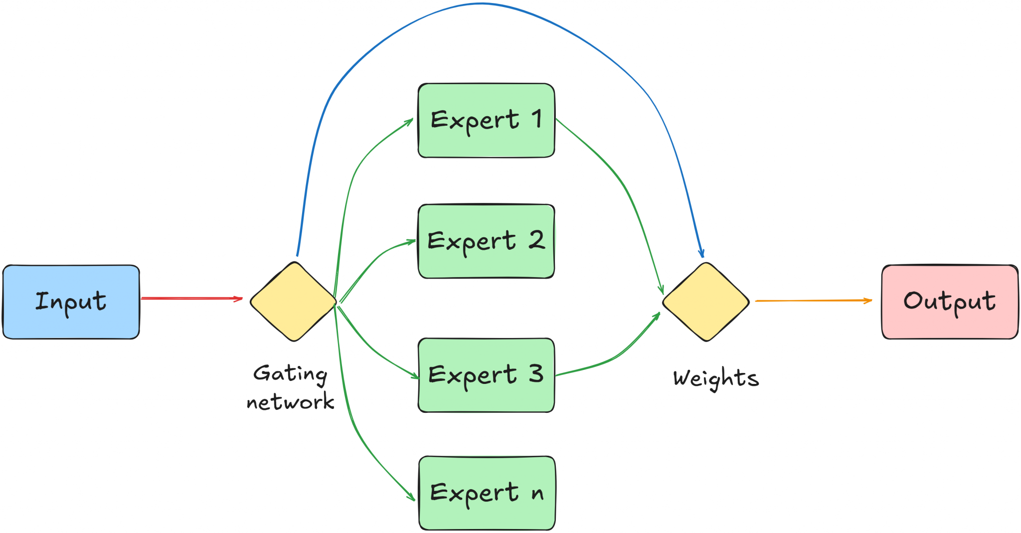 What Is Mixture of Experts (MoE) in Machine Learning