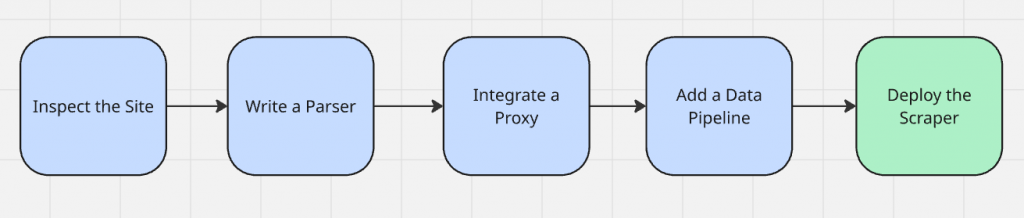 Top 7 Firecrawl Alternatives for AI Web Scraping in 2025