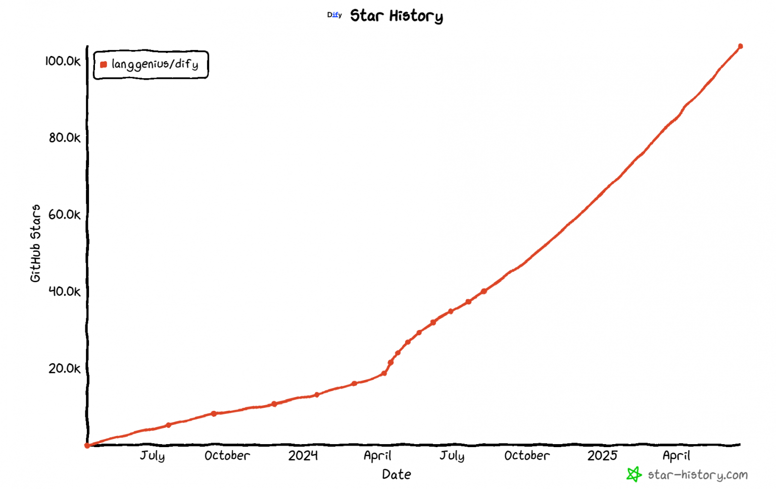 Build AI Agents Using Dify & Bright Data Easily
